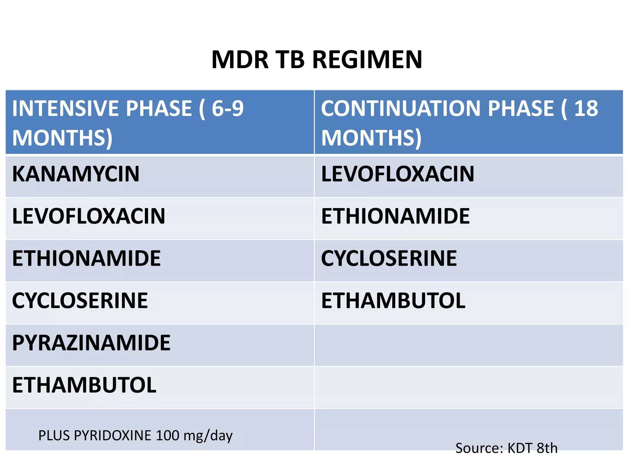 Tuberculosis pharmacotherapy | PPTX