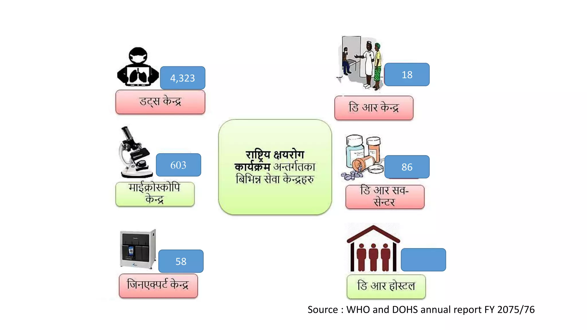 Tuberculosis National Health Program in Nepal | PPTX