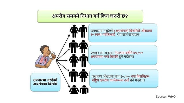 Tuberculosis National Health Program in Nepal | PPTX
