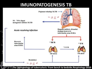 Tuberkulosis TB, RSUD JAYAPURA, FK Uncen.pptx