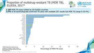 Tuberculosis situation in the EU/EEA, 2017 | PPT