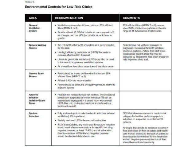 Tuberculosis infection control program - CDC guidelines