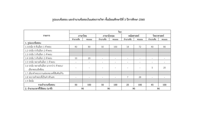 Test Blueprint ONET M3 2560 | PDF