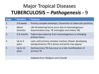-TB-TropicalMedicine.pptx