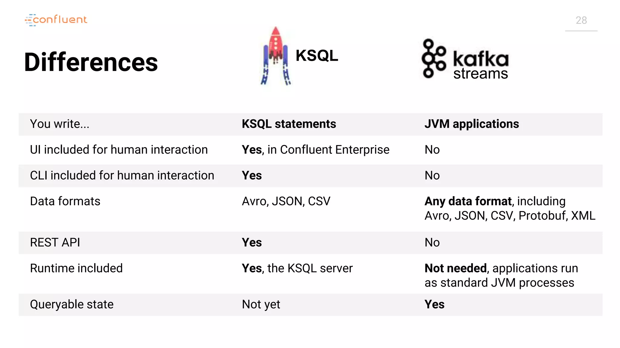 Ksql And Kafka Streams When To Use Which And When To Use Both Pptx Cloud Computing Internet