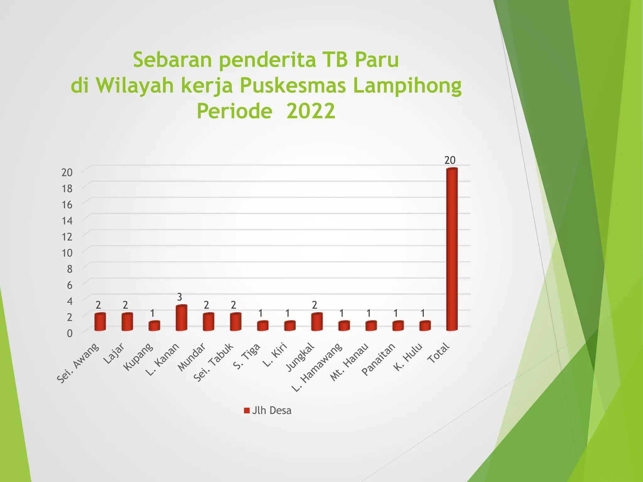 Penyakit Tuberculosis 2022, Hepatitis 2022.pptx