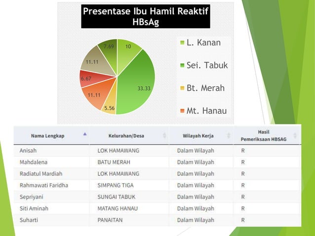 Penyakit Tuberculosis 2022, Hepatitis 2022.pptx