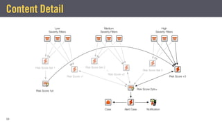 Improving IR Workflow - Using Risk-Based Escalation in HP ArcSight ESM ...
