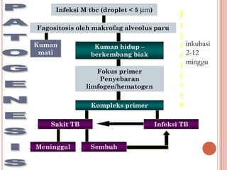 tuberkulosis Anak | PPTX