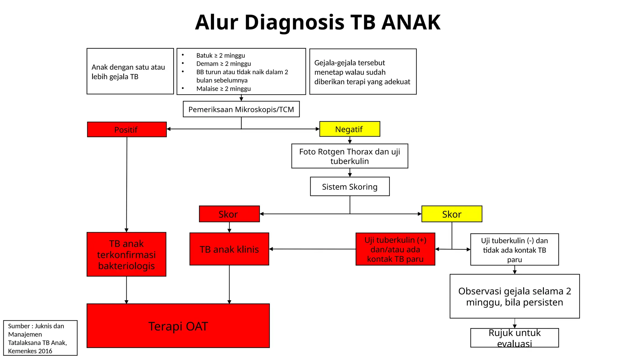 Alur dan Penegakan Diagnosis TB Pada ANAK.pptx
