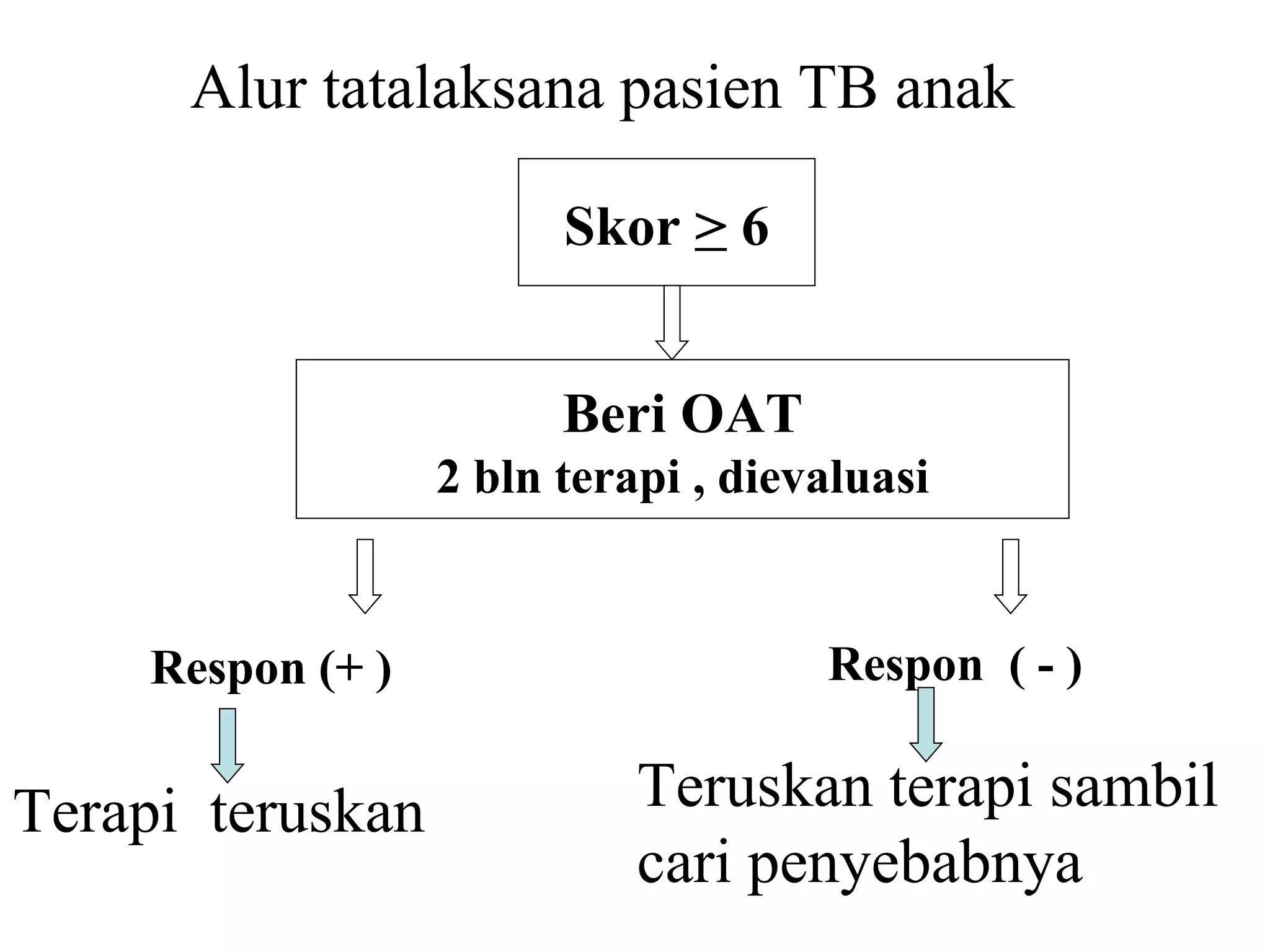 Tb anak dg skoring | PPT
