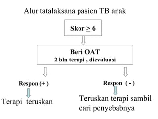 Tb anak dg skoring | PPT