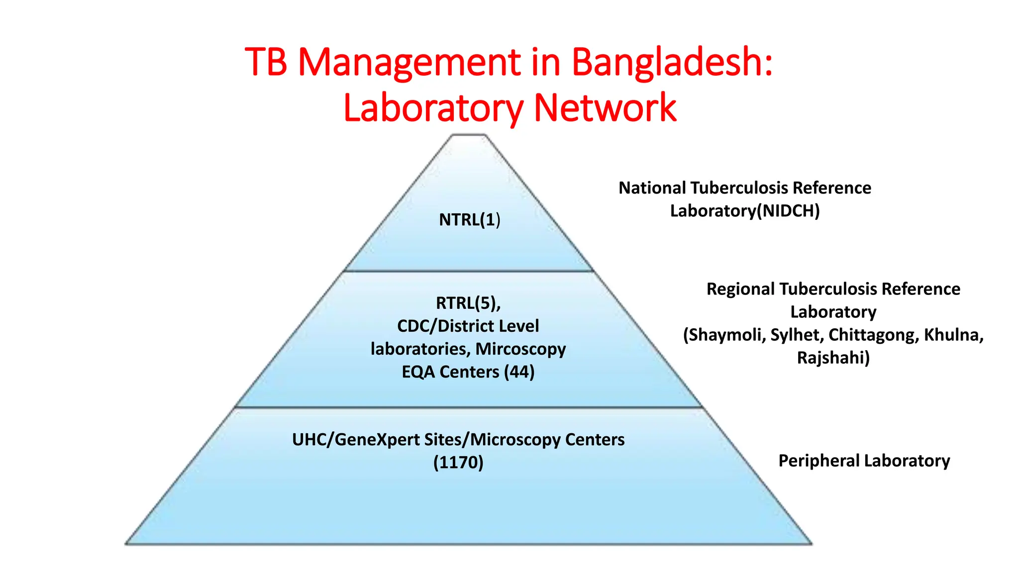 TB and Bangladesh - Threats and Way Forward.pptx