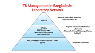 TB and Bangladesh - Threats and Way Forward.pptx
