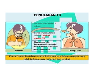 Penularan dan pencegahan penyakit TBC.pptx