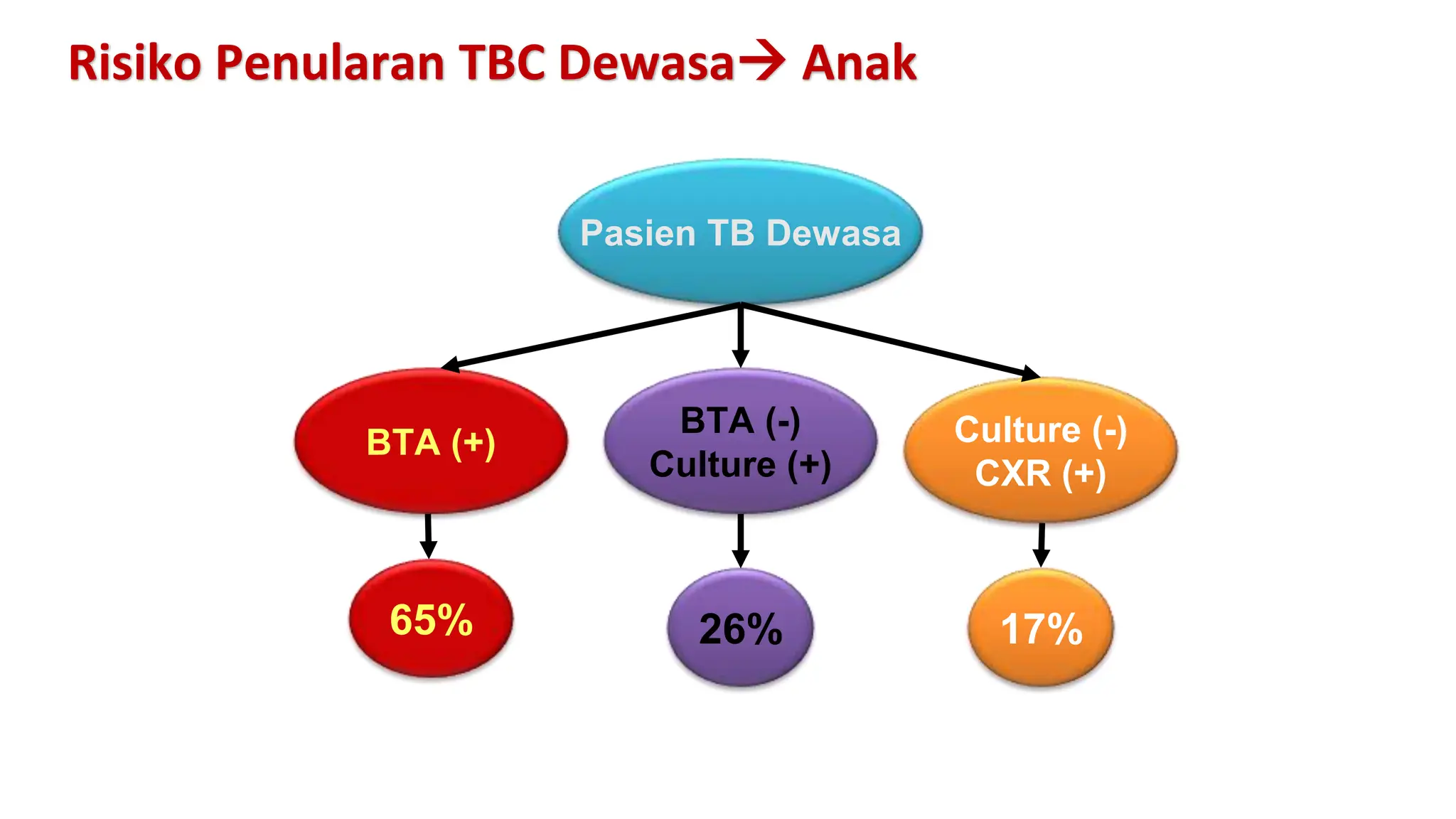 diagnosis dan tata laksana penyakit TBC pada anak | PPTX