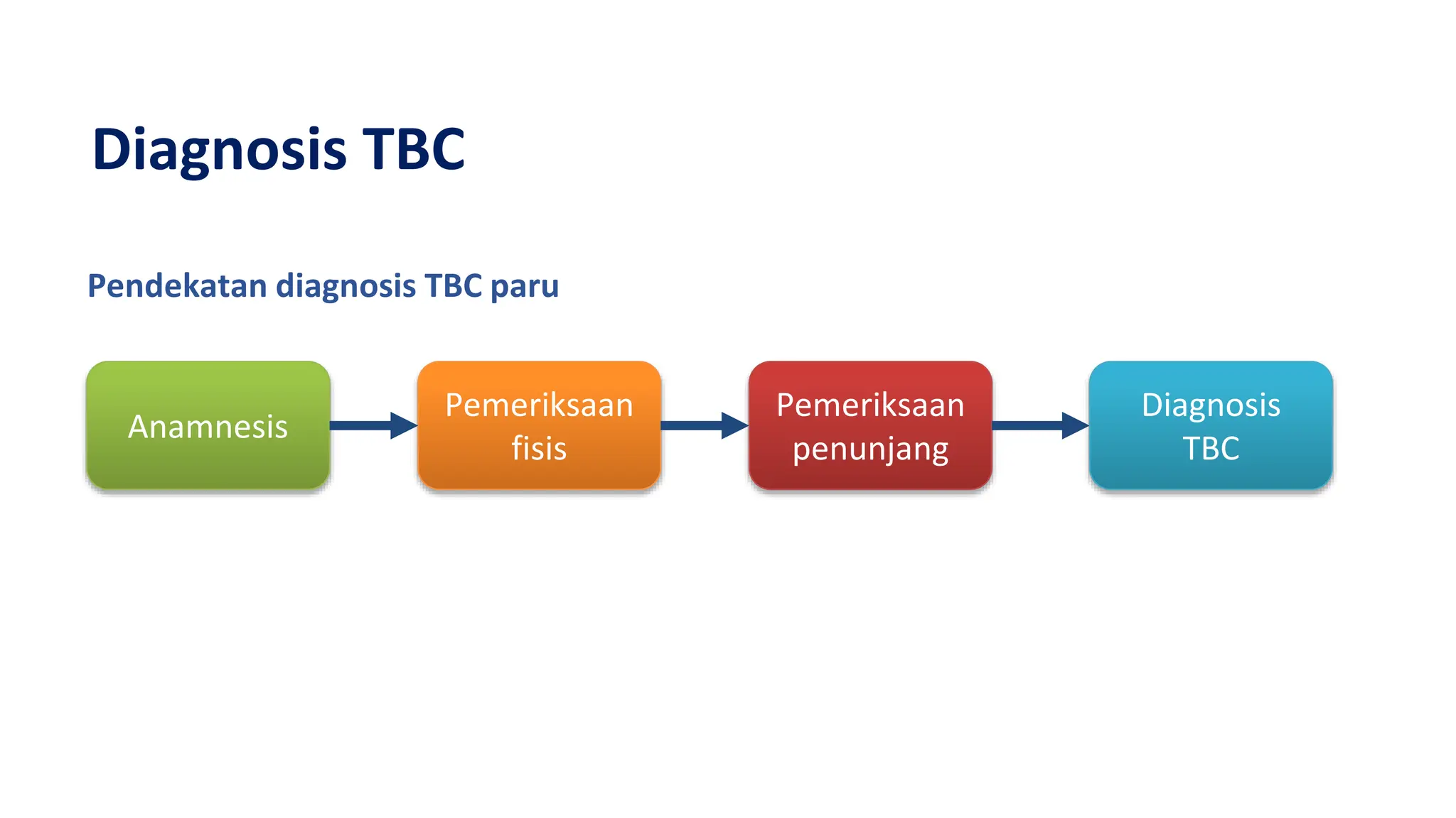 diagnosis dan tata laksana penyakit TBC pada anak | PPTX