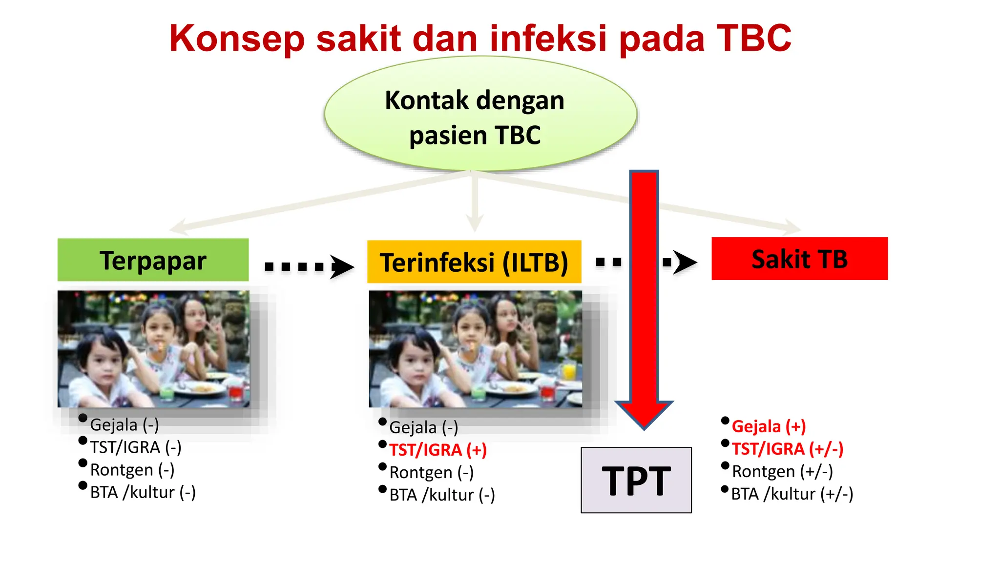 diagnosis dan tata laksana penyakit TBC pada anak | PPTX