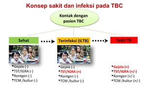 diagnosis dan tata laksana penyakit TBC pada anak | PPTX