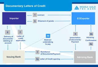 TBC Letter Of Credit | PPT