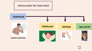 Tuberkulosis Pada Anak dan tatalaksana TB pada Anak | PPTX