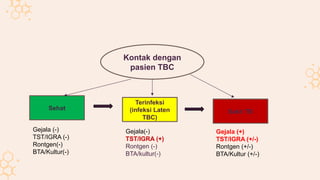 Tuberkulosis Pada Anak dan tatalaksana TB pada Anak | PPTX