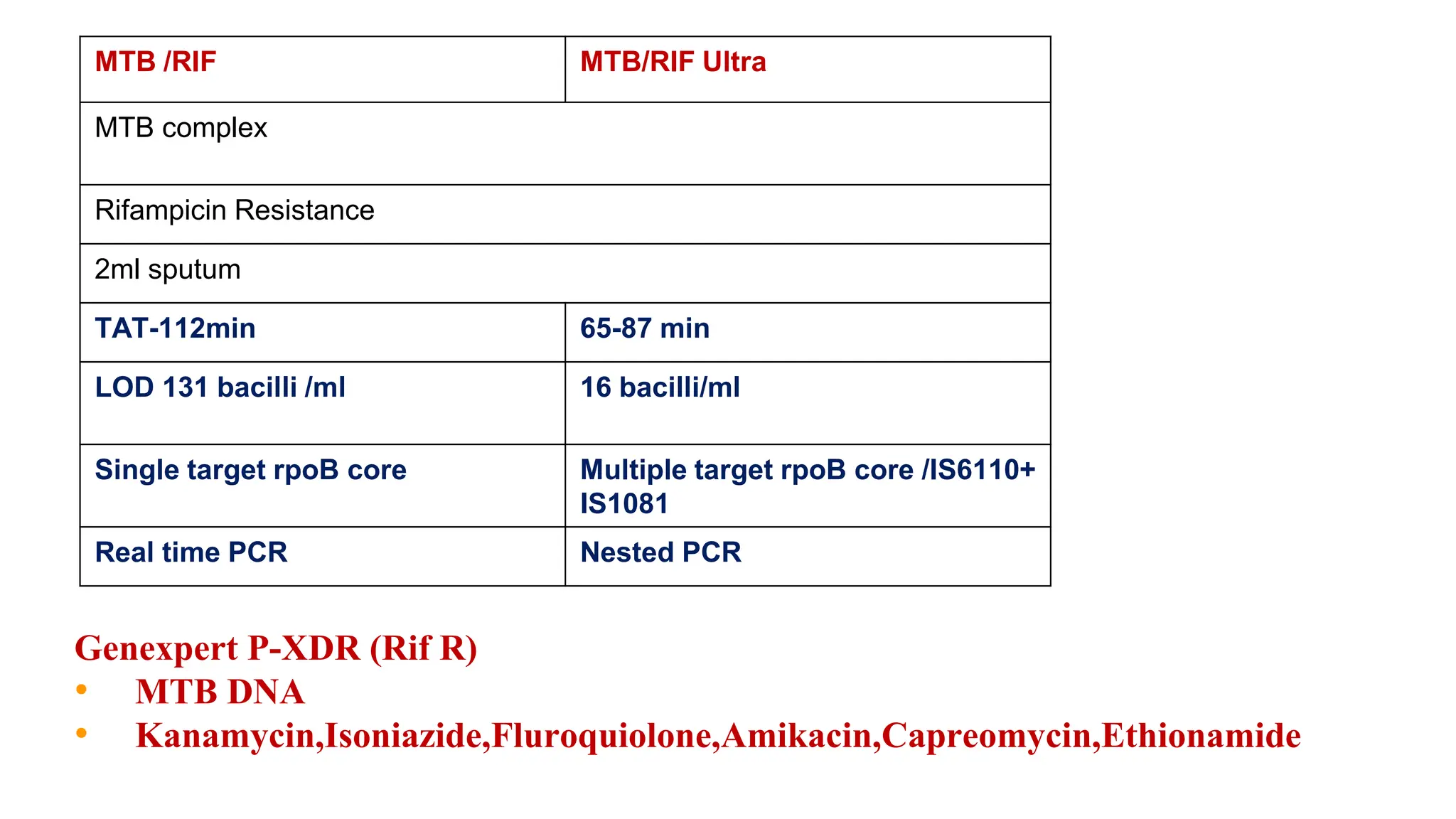 Laboratory diagnosis of Tuberculosis (Pulmonary and extra pulmonary ...