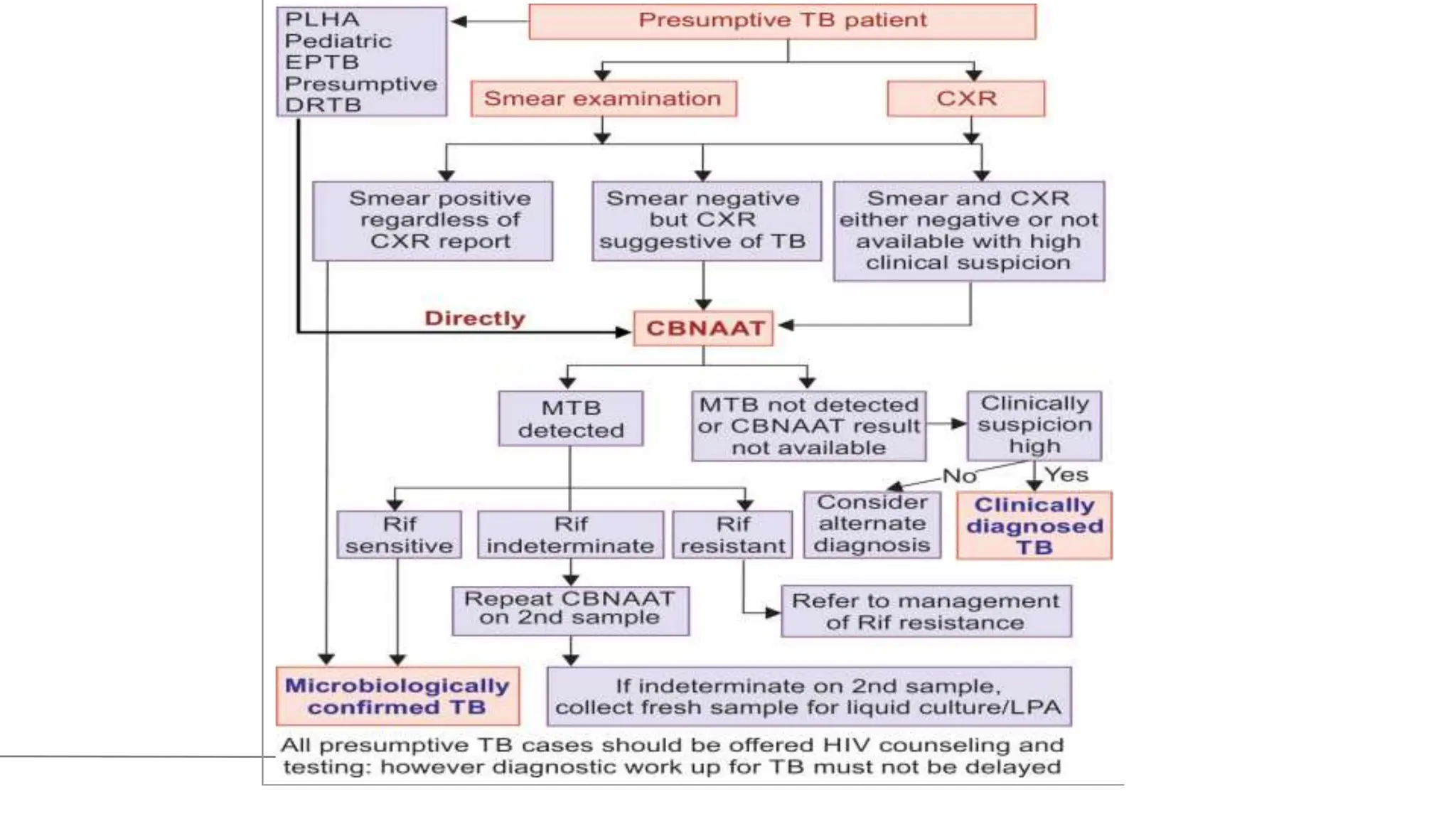 Laboratory diagnosis of Tuberculosis (Pulmonary and extra pulmonary ...