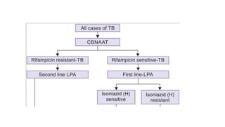 Laboratory diagnosis of Tuberculosis (Pulmonary and extra pulmonary ...