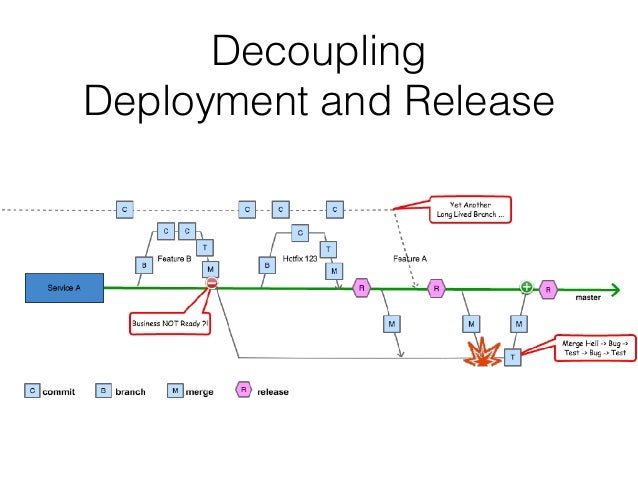 Trunk-Based Development and Toggling