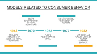 Models of consumer decision making behavior in tourism industry | PPTX
