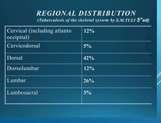 TB & fungal infection of the spine adnan al bannna | PPTX