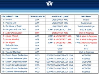 Tbg309093 Cargo Xml Electronic Messages Approach V0.4 | PDF
