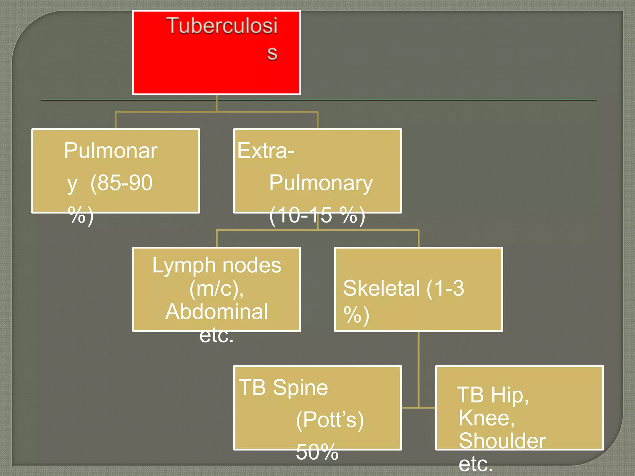 Tb hip knee shoulder dactylitis | PPTX