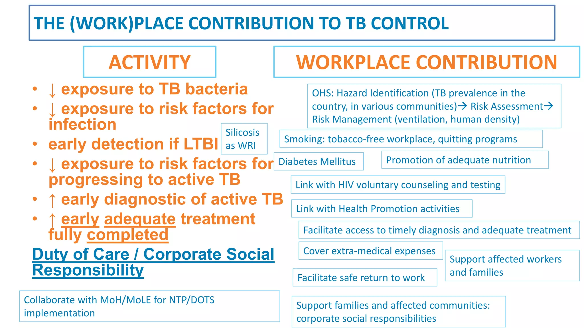 TB in the workplace and beyond - Contribution of Occupational Health ...