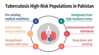 TB in Pakistan.pdf | Lung and Respiratory Health | Diseases and Conditions