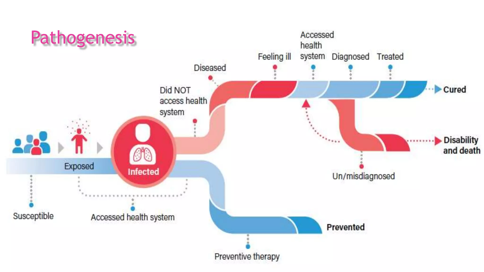 TB in pediatrics | PPTX