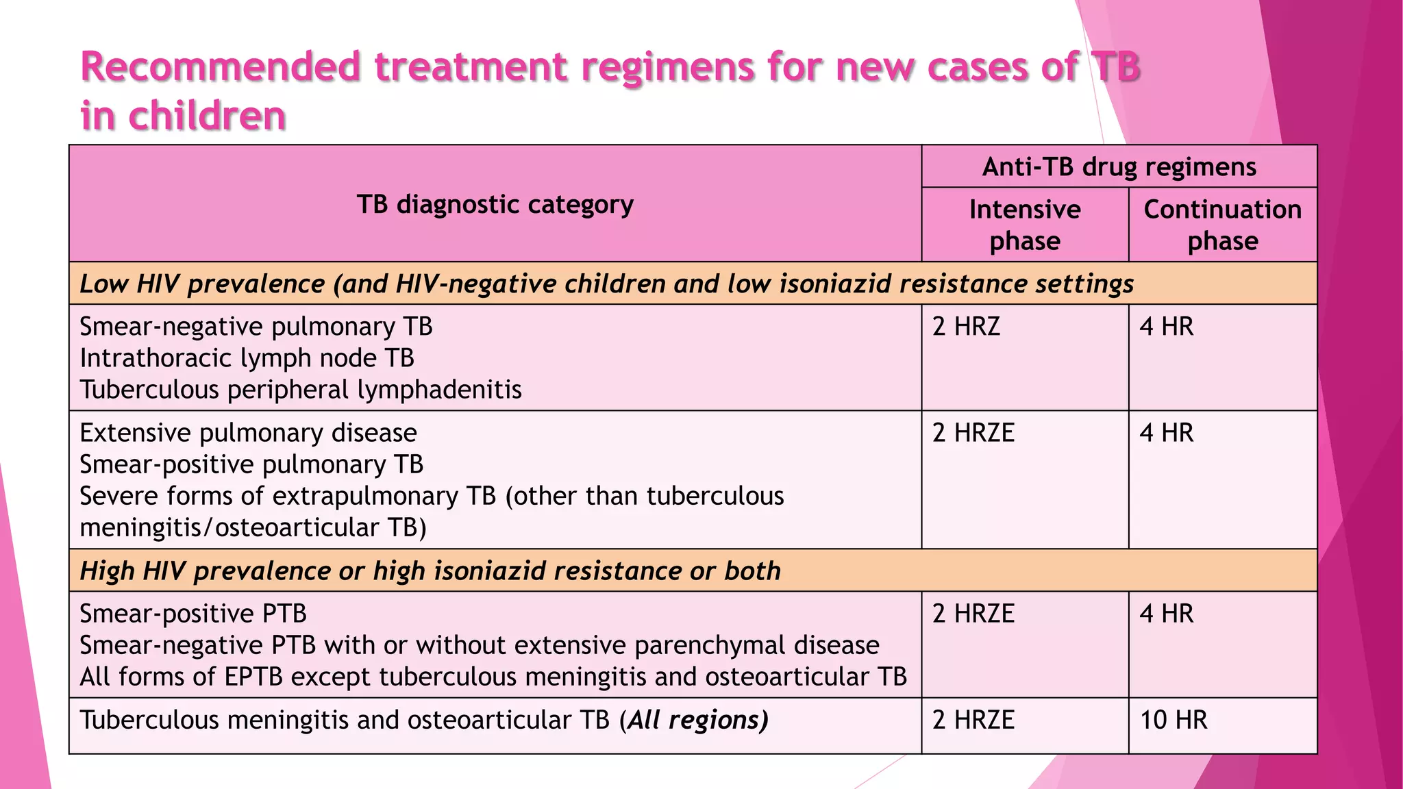 TB in pediatrics | PPTX