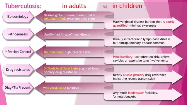 TB in pediatrics | PPTX