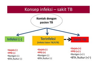 TB Investigasi kontak Pamekasan 10 Okt 2016.ppt