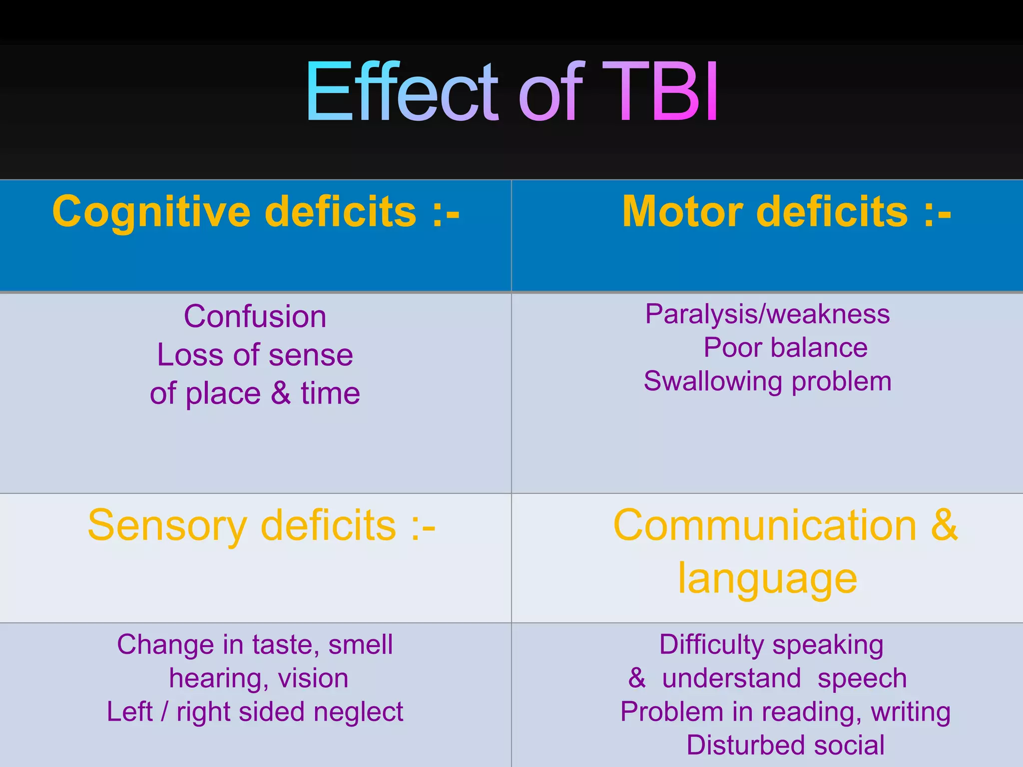 Traumatic Brain Injury (TBI) | PPTX