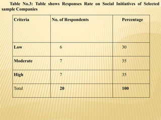 Tbl corporate social responsibility ramya | PPT