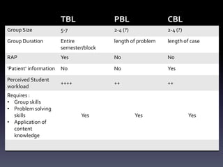 Tbl, pbl, cbl explanation | PPTX