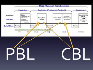 Tbl, pbl, cbl explanation | PPTX