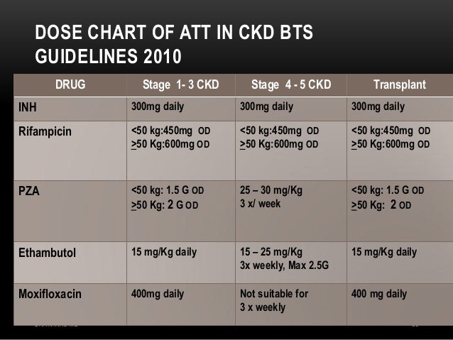 TB mangement in special situations