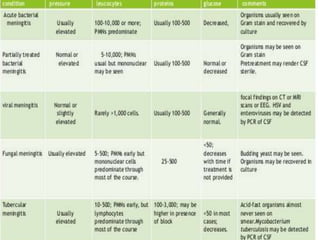 Tuberculous Meningitis (TBM) by Dr. Neel Chugh | PPTX