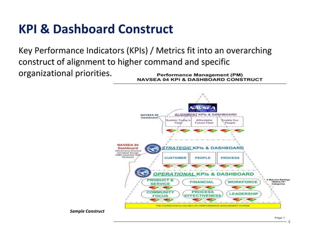 PM: Performance Indicators and Dashboard | PPT