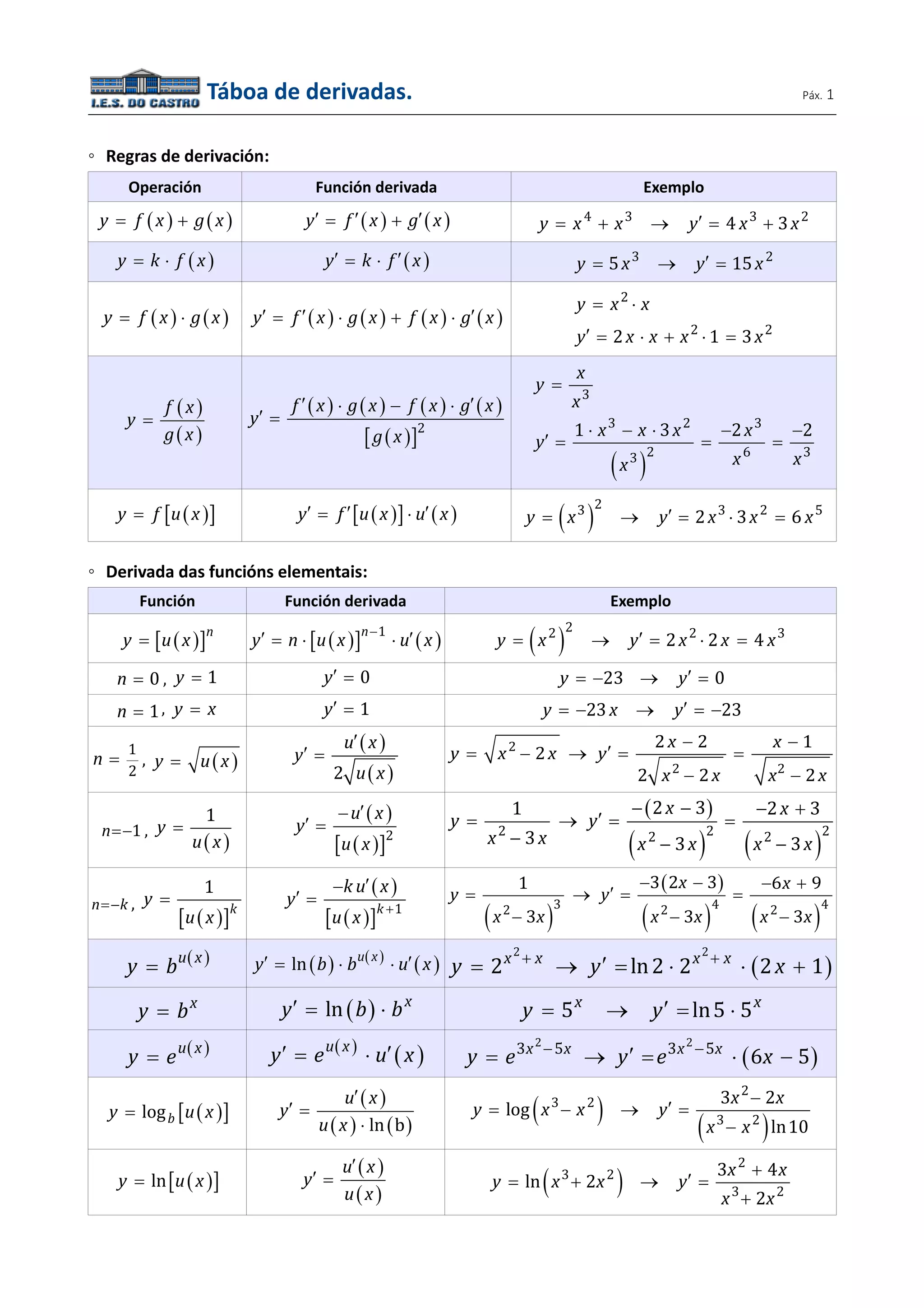 Tabla de derivadas | PDF