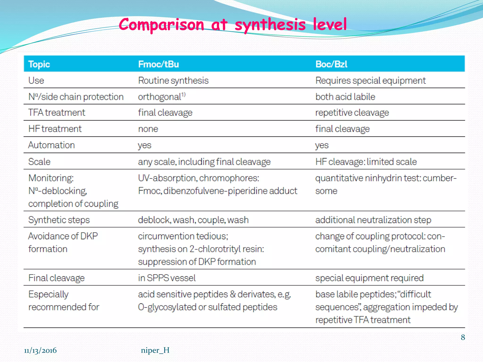 T boc fmoc protocols in peptide synthesis | PPTX