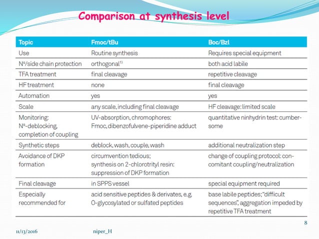 T boc fmoc protocols in peptide synthesis | PPTX